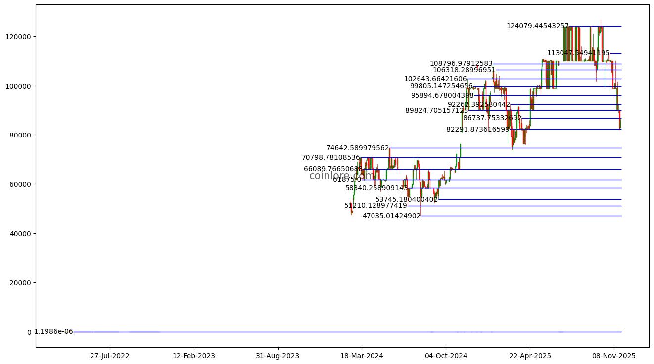 BitcoinBrand Support and resistance levels