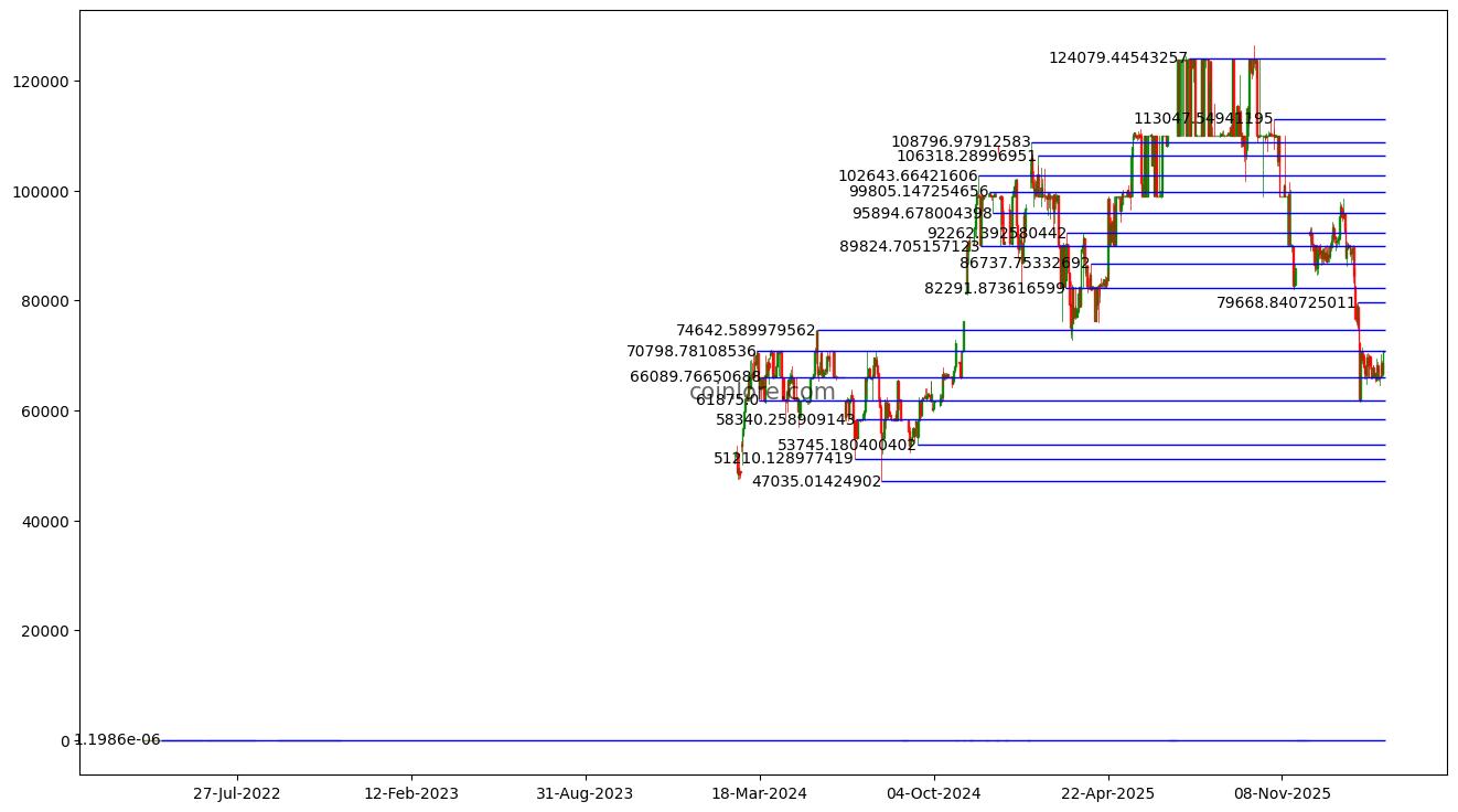 BitcoinBrand уровни поддержки и сопротивления