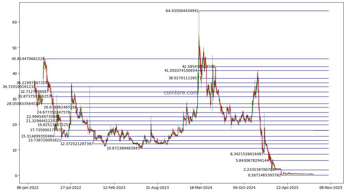Bitcoin Gold Destek ve Direnç Seviyeleri