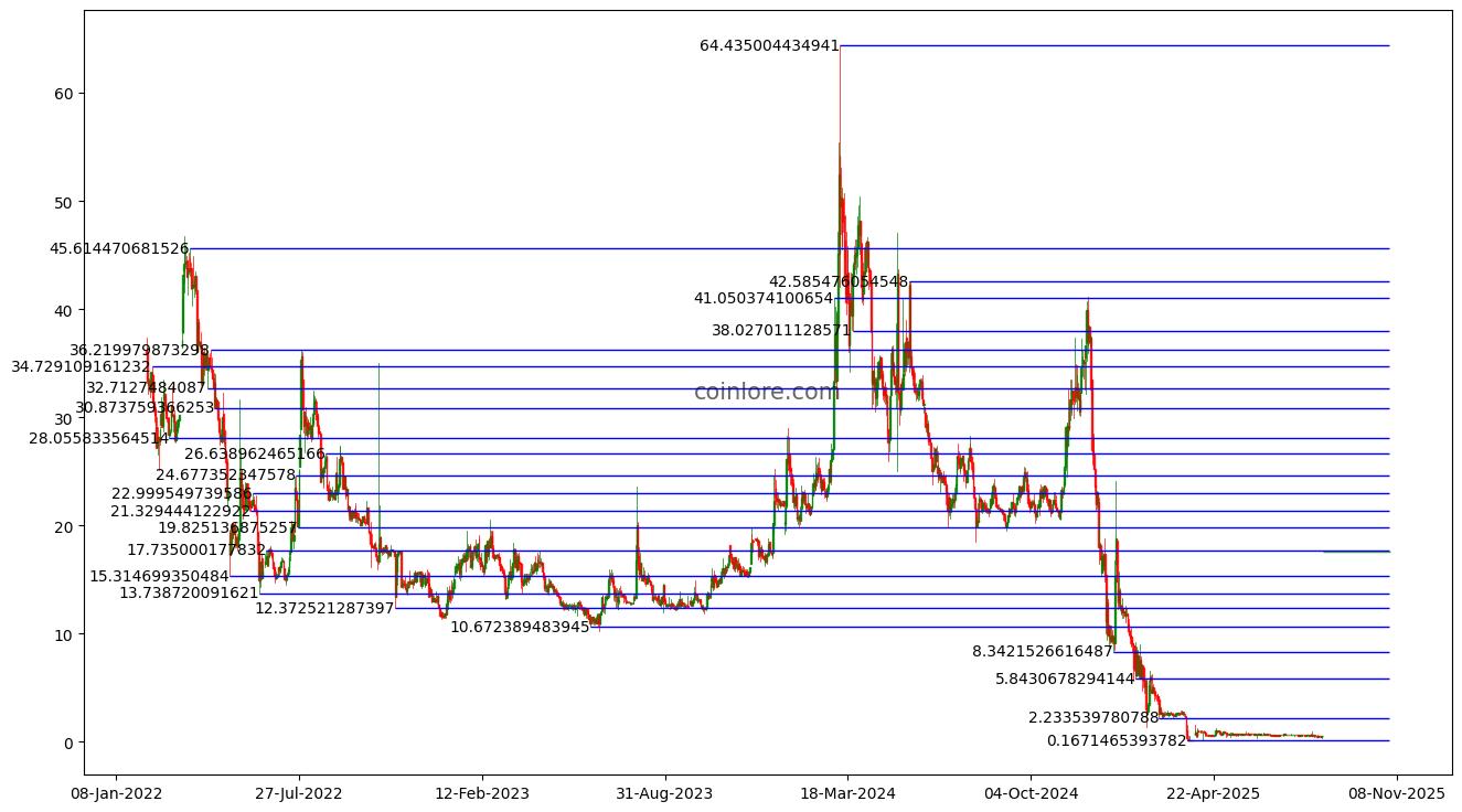 Niveles de soporte y de resistencia de Bitcoin Gold