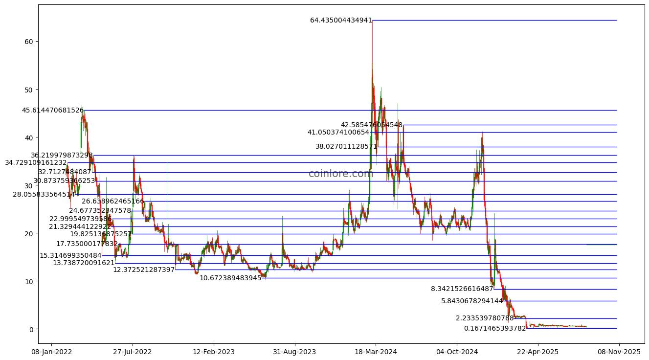 Bitcoin Gold Support- und Widerstandsniveaus