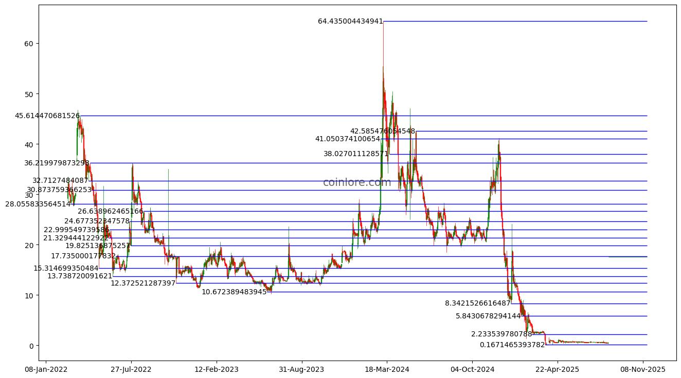 Bitcoin Gold Support and resistance levels