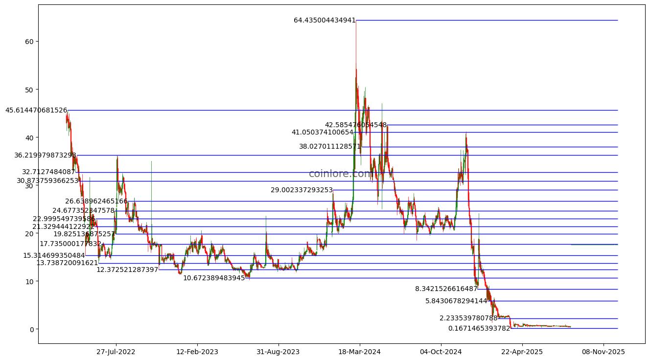 Bitcoin Gold Destek ve Direnç Seviyeleri