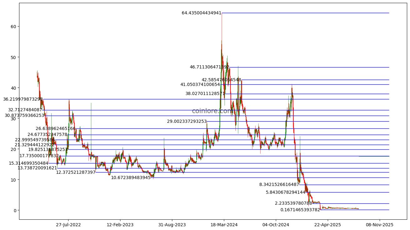 Niveles de soporte y de resistencia de Bitcoin Gold
