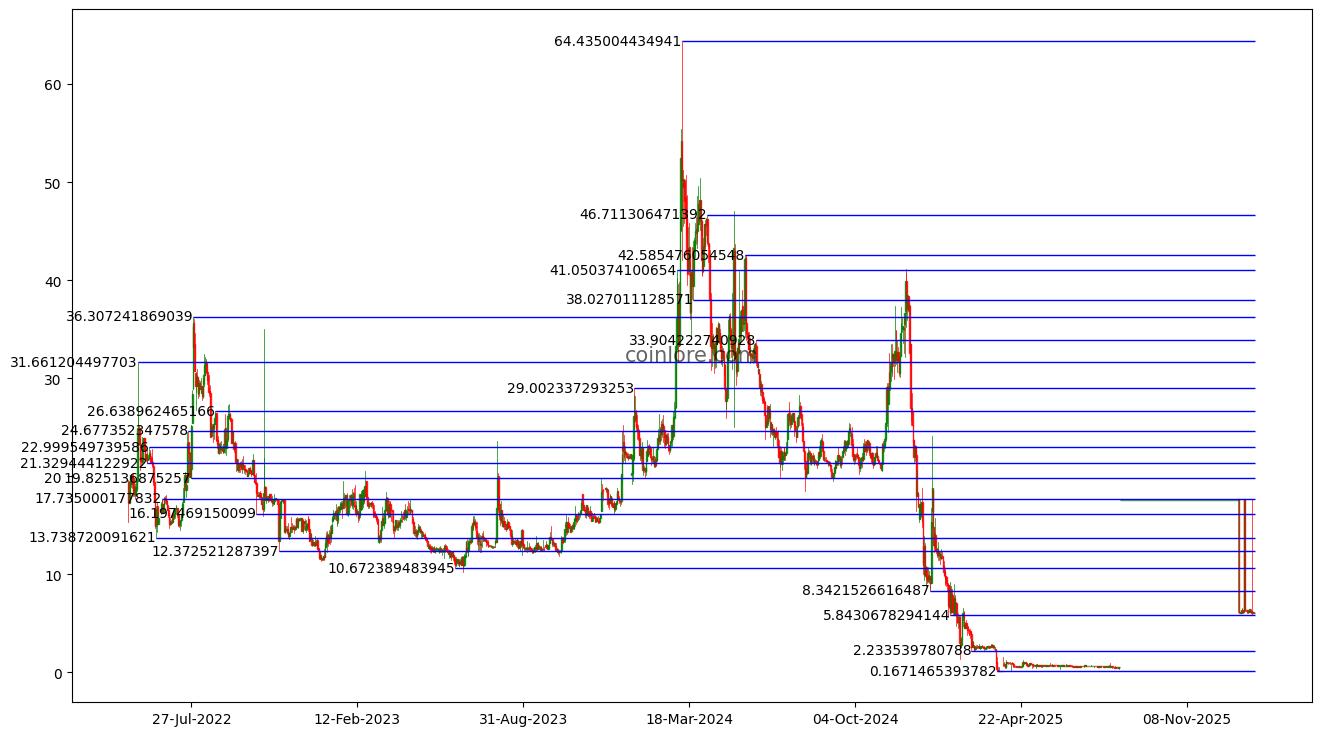 Niveles de soporte y de resistencia de Bitcoin Gold