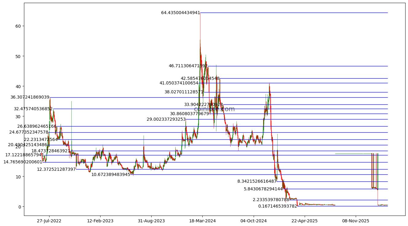 Niveles de soporte y de resistencia de Bitcoin Gold