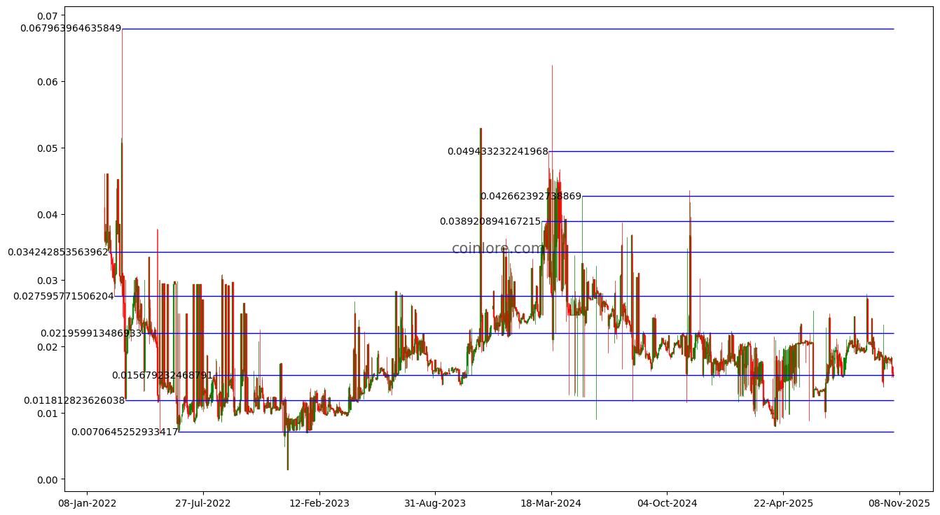 BitcoinUltra Support and resistance levels