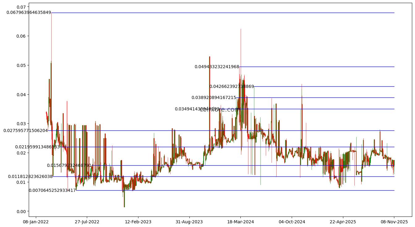 BitcoinUltra Support and resistance levels