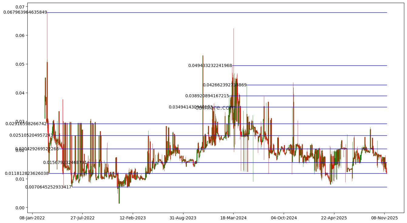BitcoinUltra Support and resistance levels