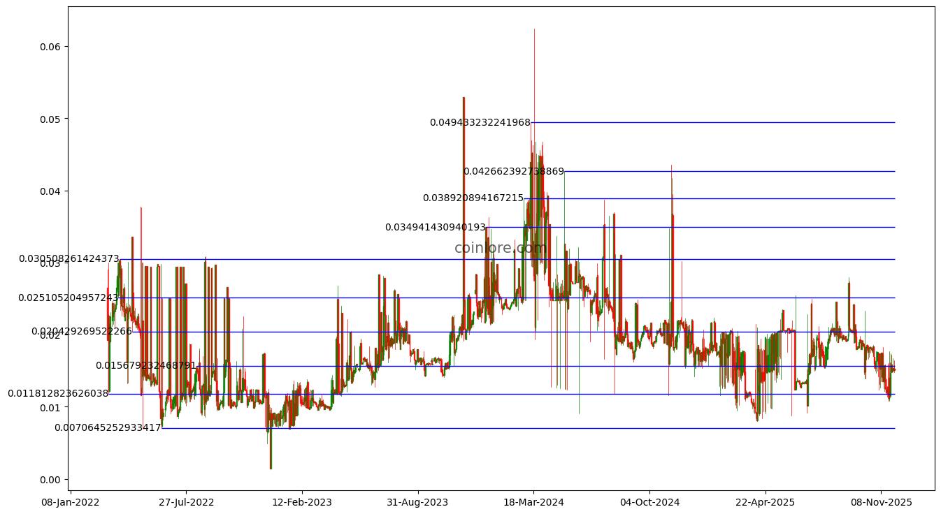 BitcoinUltra Support and resistance levels