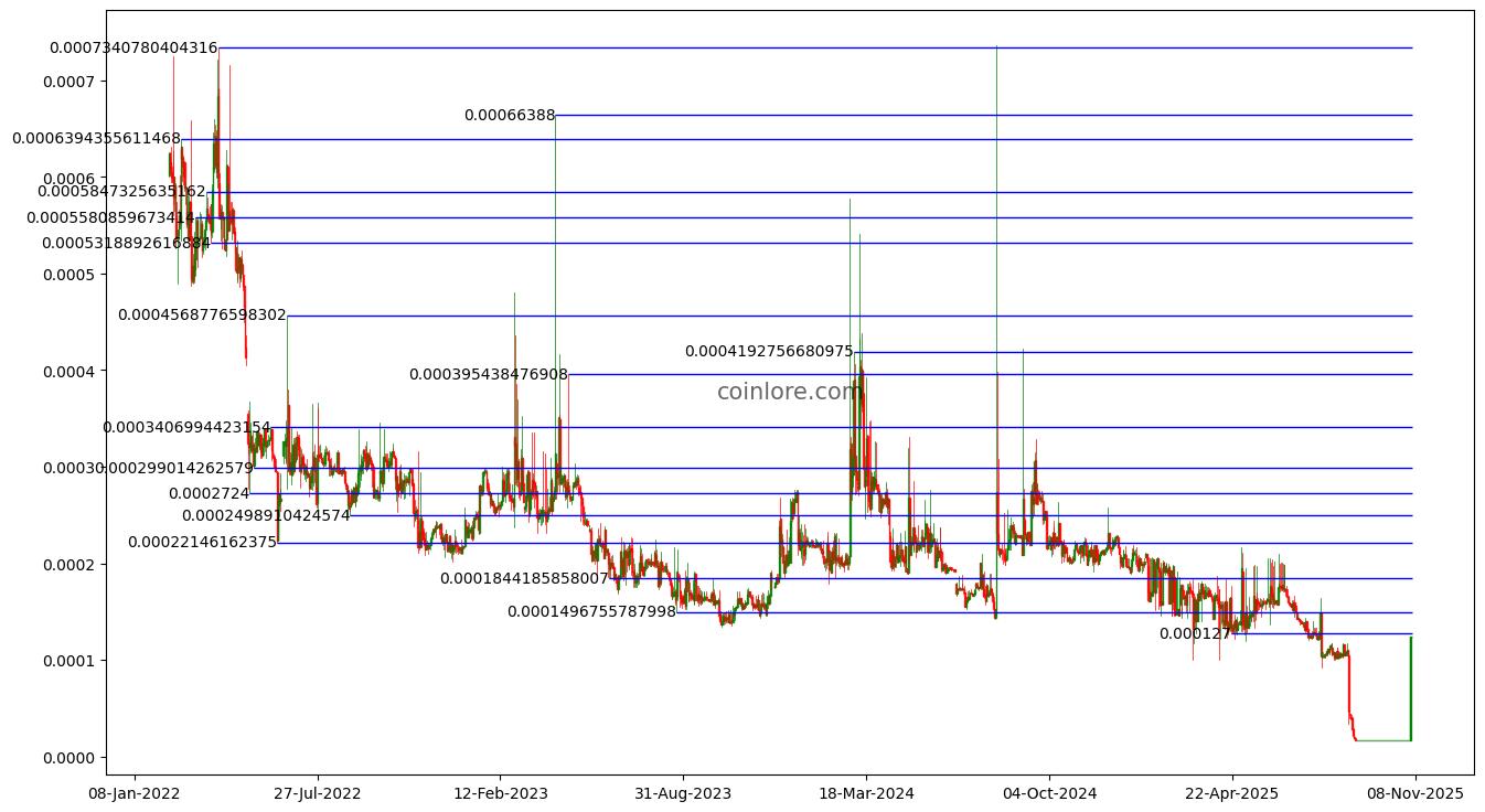 BitcoinX Support and resistance levels