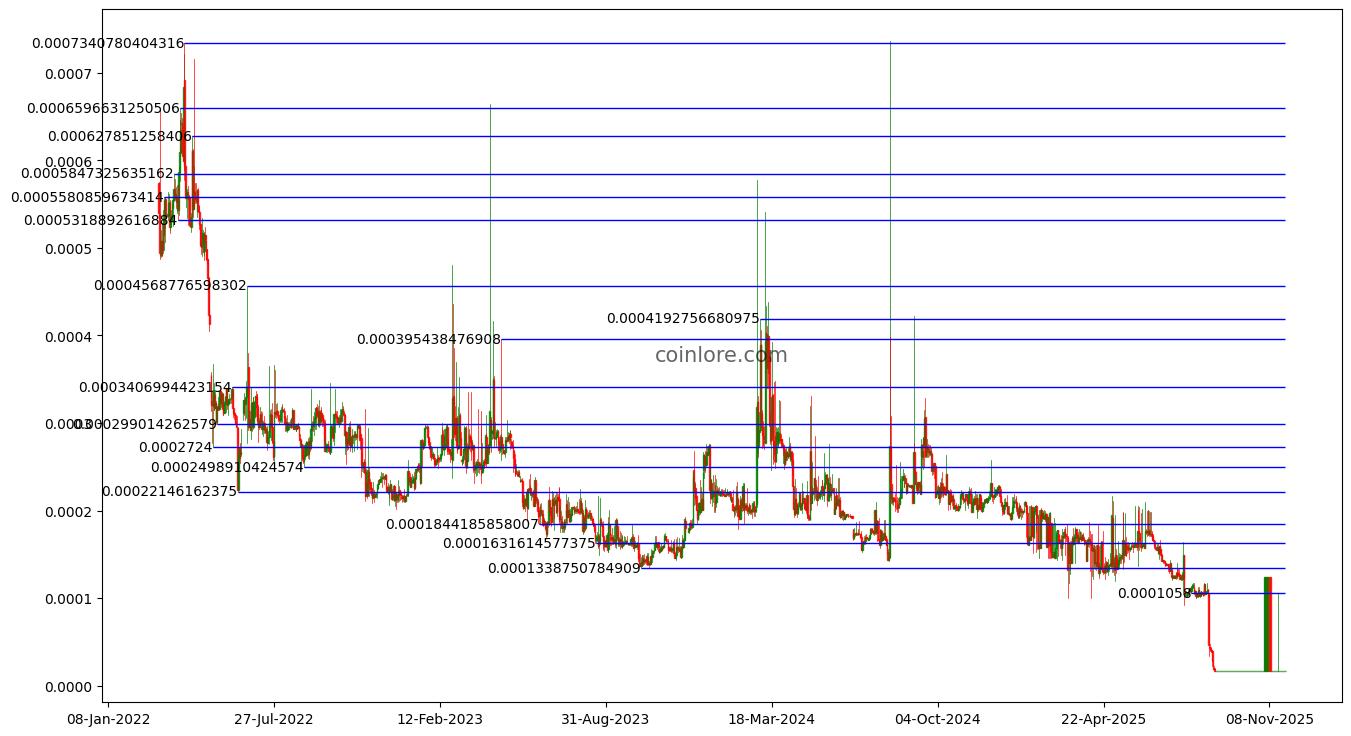 BitcoinX Support and resistance levels