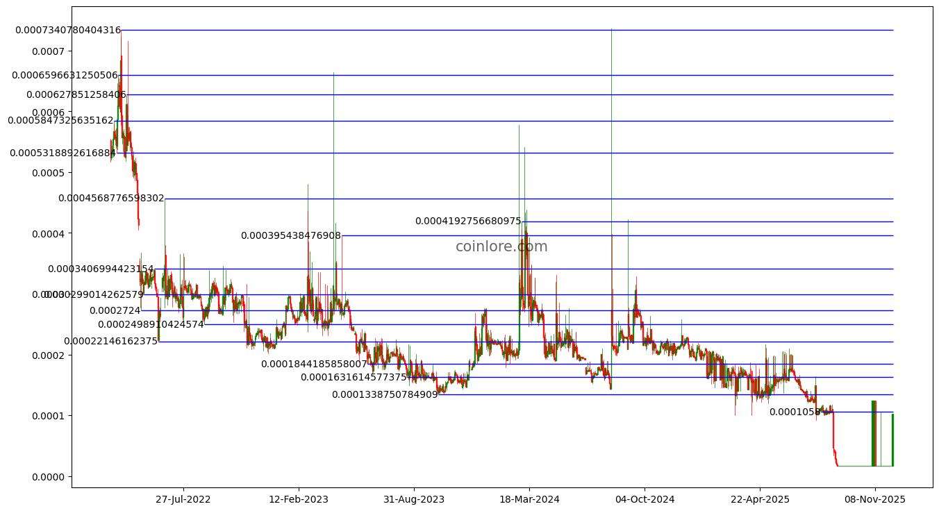BitcoinX Support and resistance levels