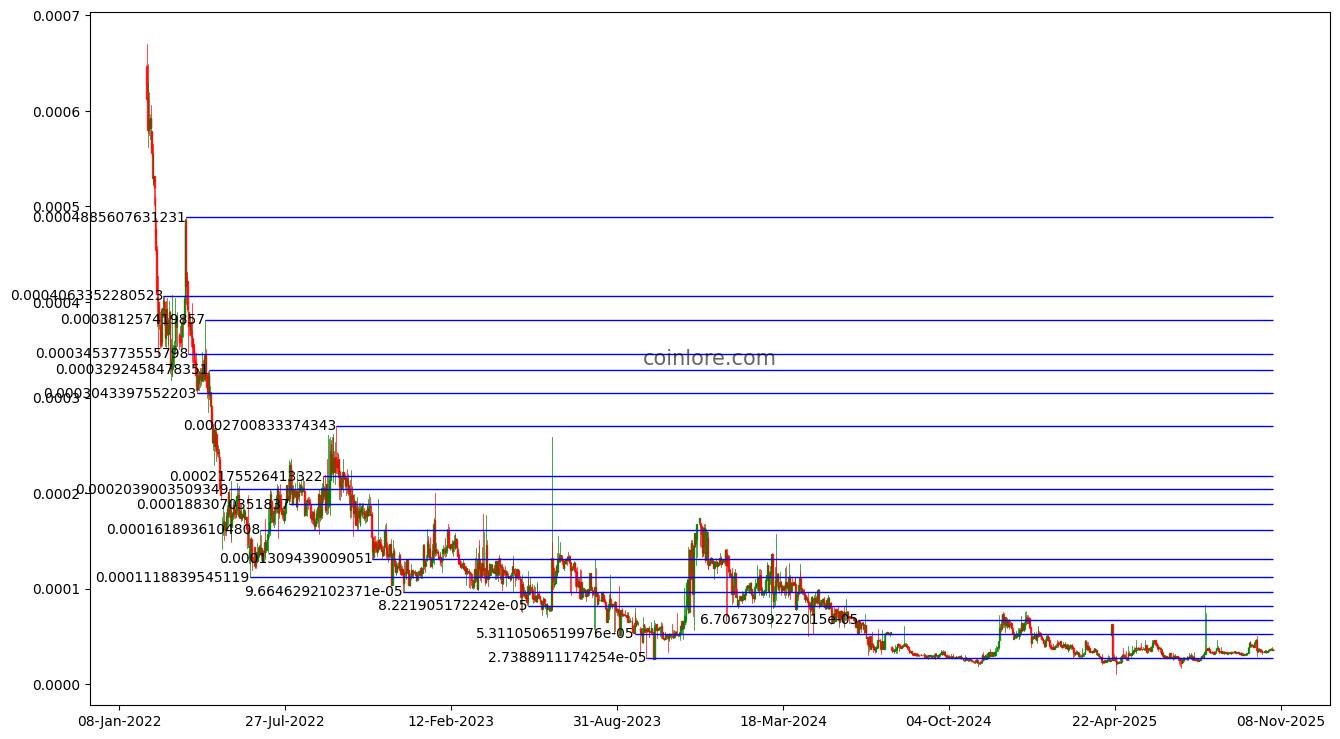 BitcoinZ Support and resistance levels