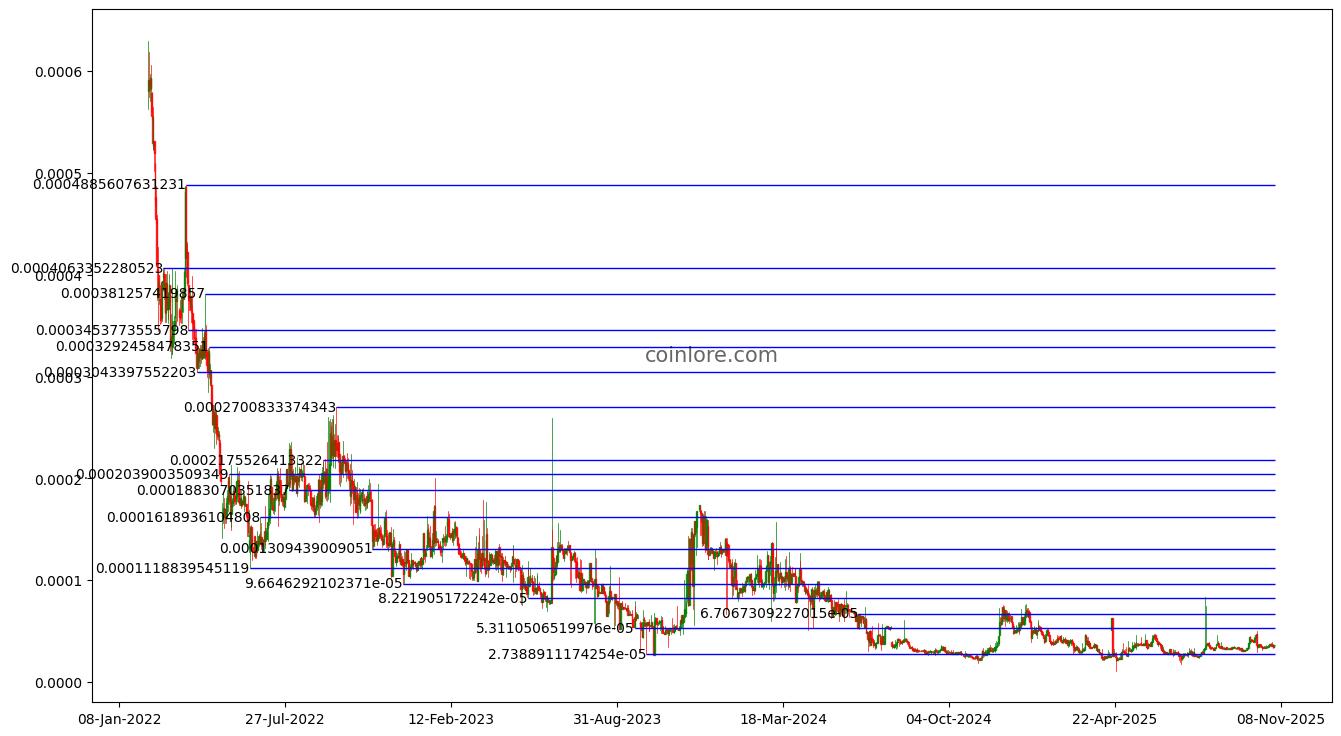 Niveles de soporte y de resistencia de BitcoinZ