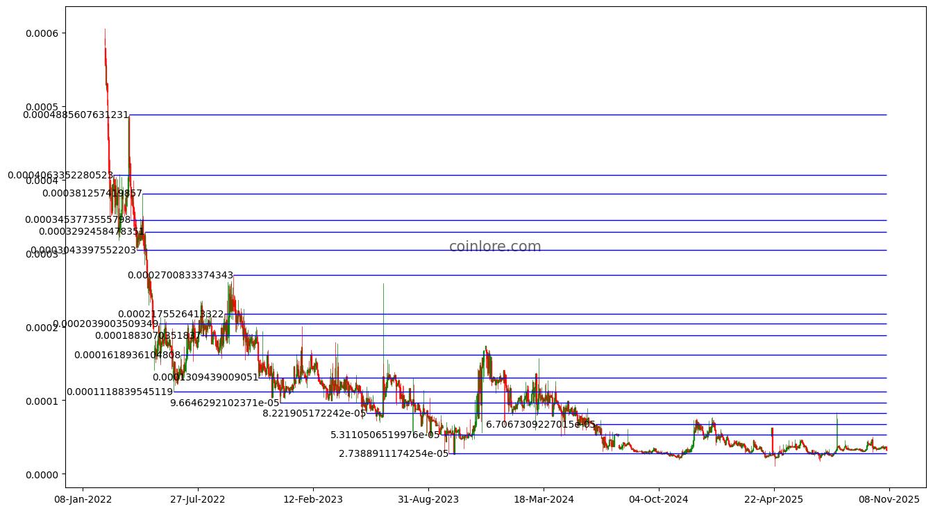 BitcoinZ уровни поддержки и сопротивления
