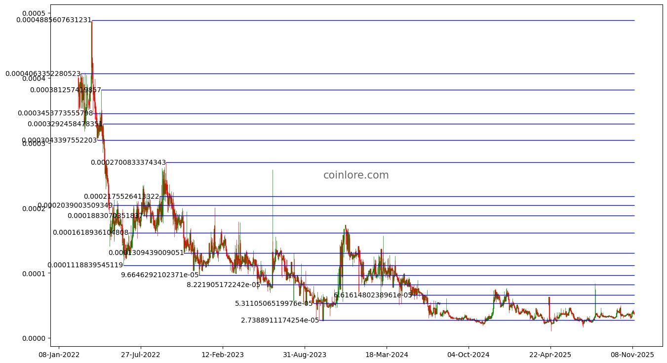 BitcoinZ Support and resistance levels