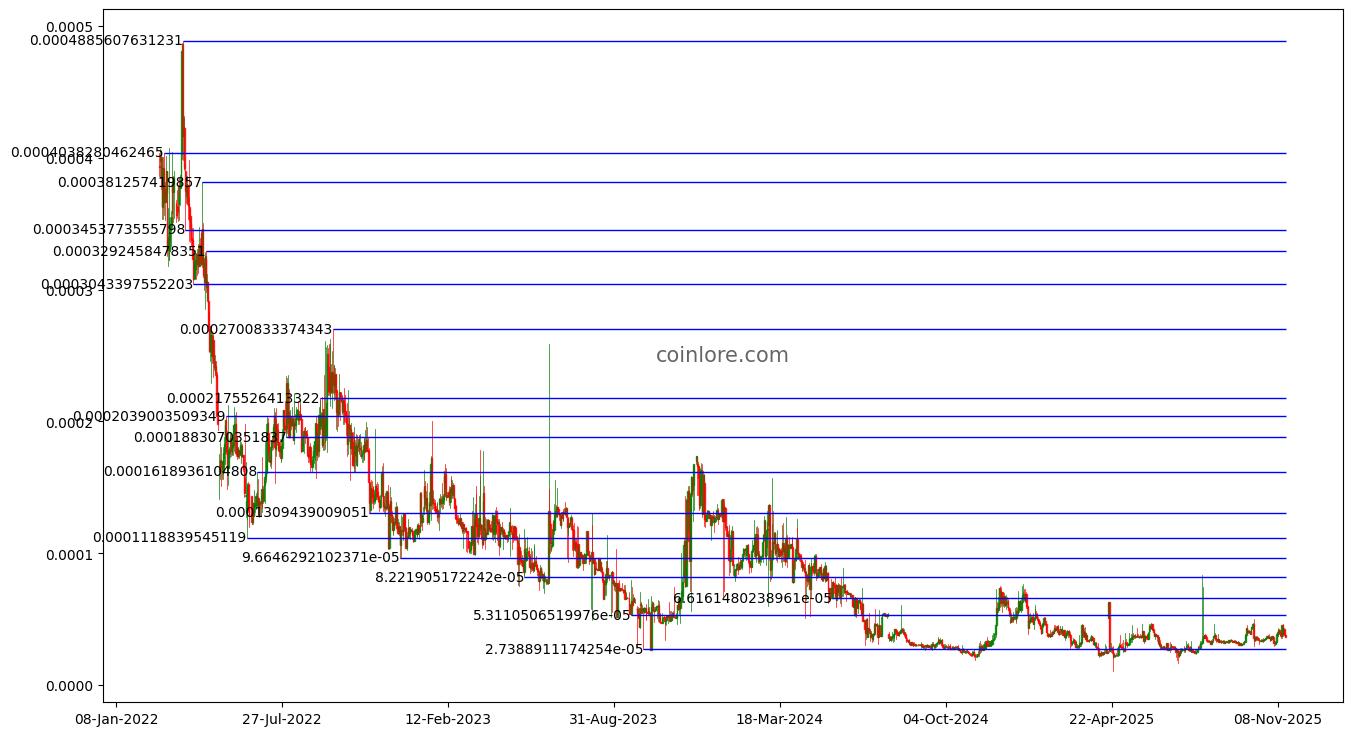 BitcoinZ Support and resistance levels