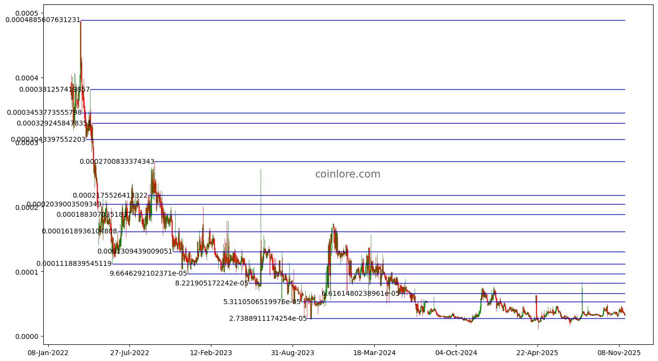 BitcoinZ Support and resistance levels