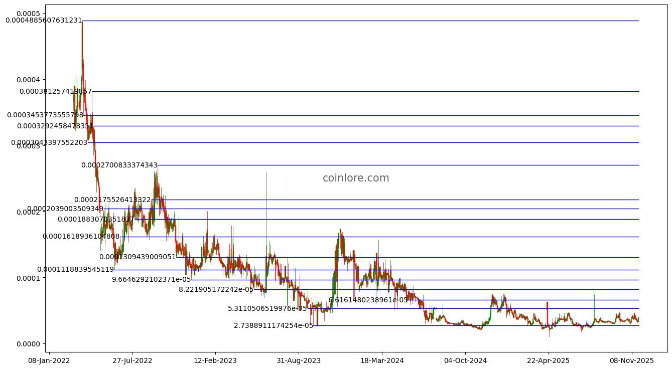 BitcoinZ Support and resistance levels