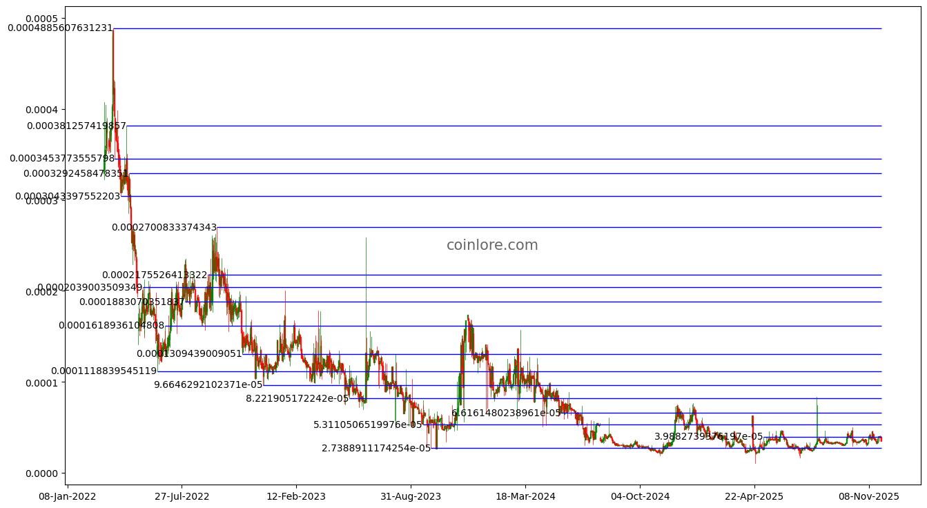 BitcoinZ Support and resistance levels