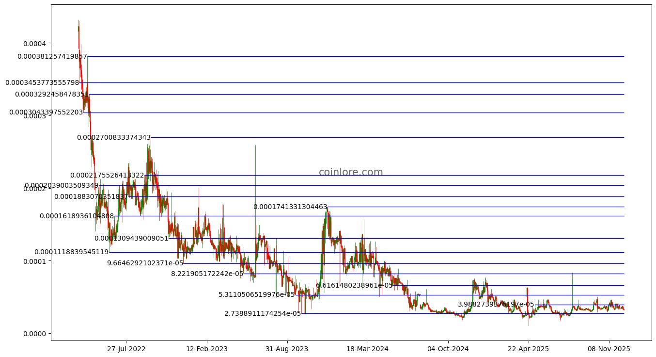 Niveles de soporte y de resistencia de BitcoinZ