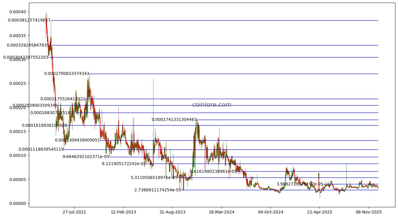 BitcoinZ уровни поддержки и сопротивления