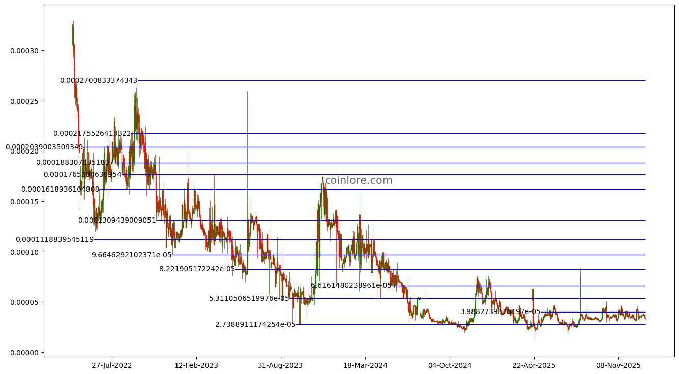 BitcoinZ уровни поддержки и сопротивления