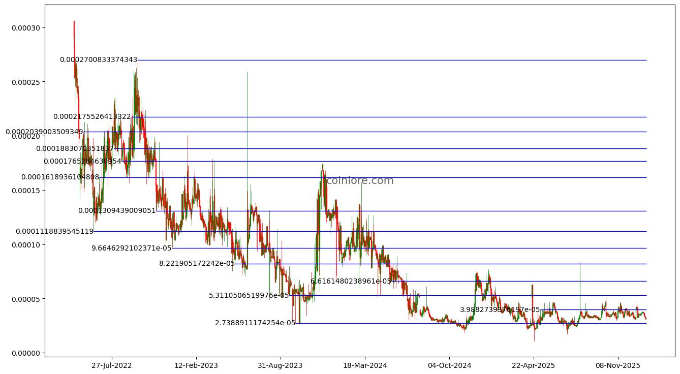 BitcoinZ уровни поддержки и сопротивления