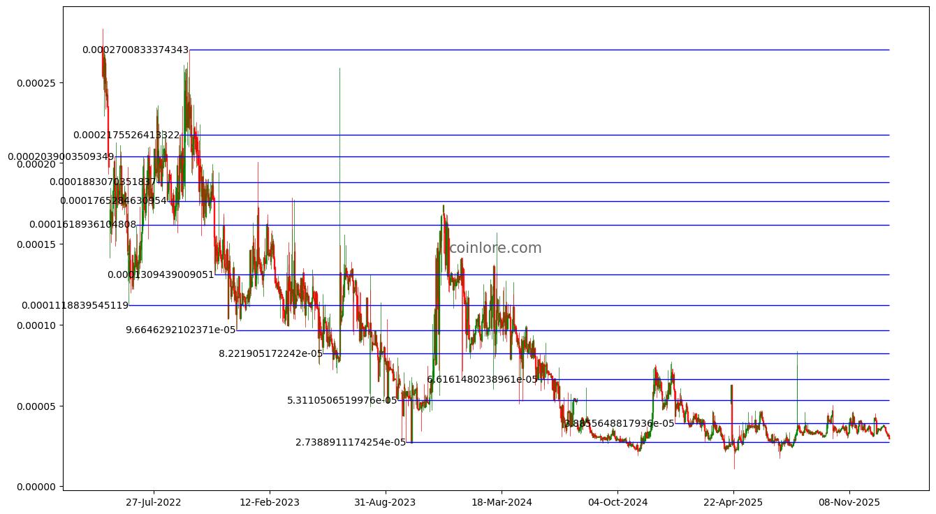 BitcoinZ уровни поддержки и сопротивления
