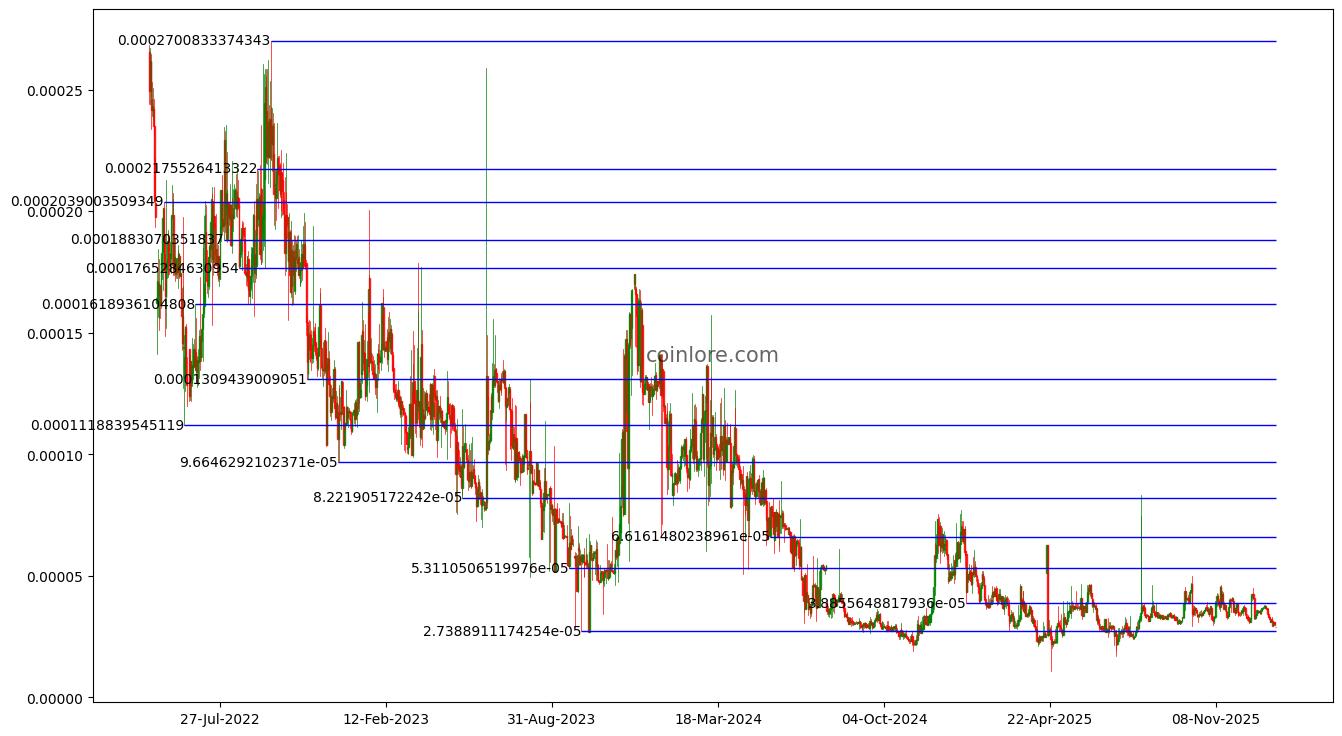 BitcoinZ уровни поддержки и сопротивления