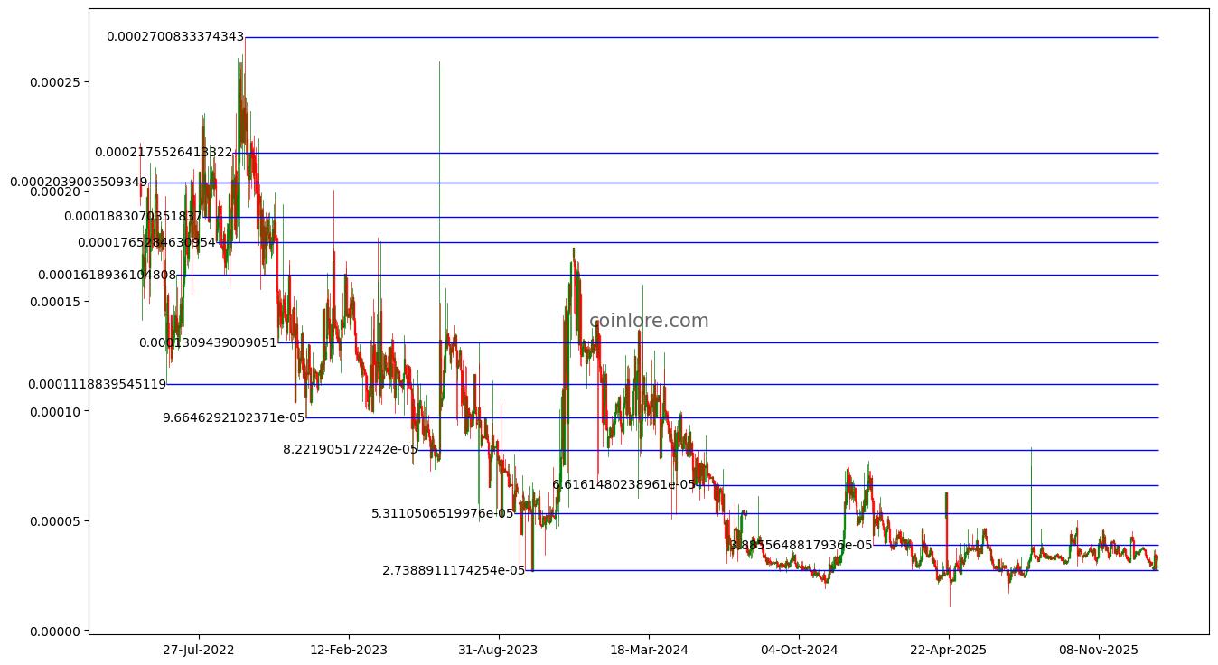 Niveles de soporte y de resistencia de BitcoinZ