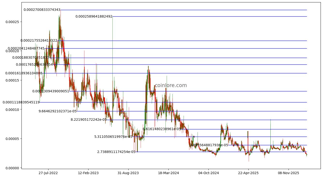 BitcoinZ уровни поддержки и сопротивления