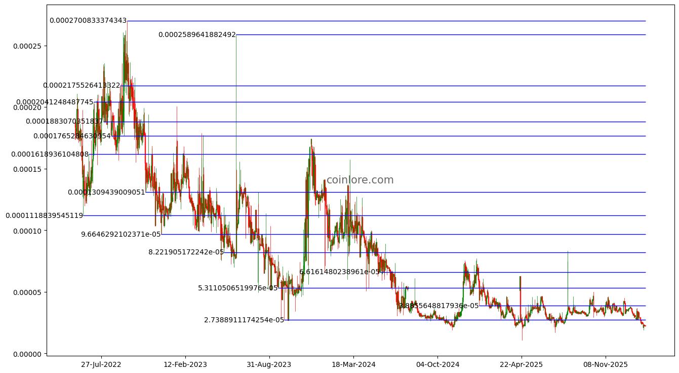 BitcoinZ уровни поддержки и сопротивления