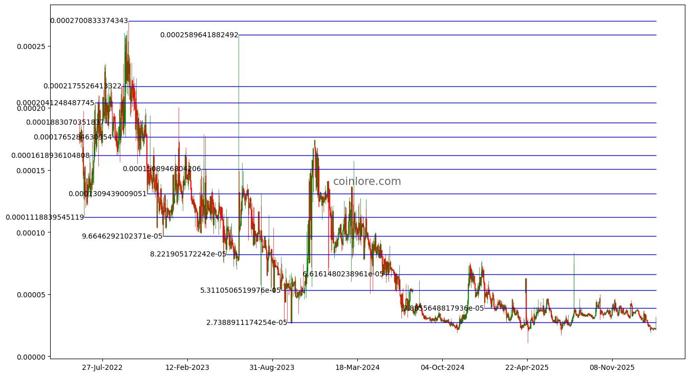 BitcoinZ уровни поддержки и сопротивления