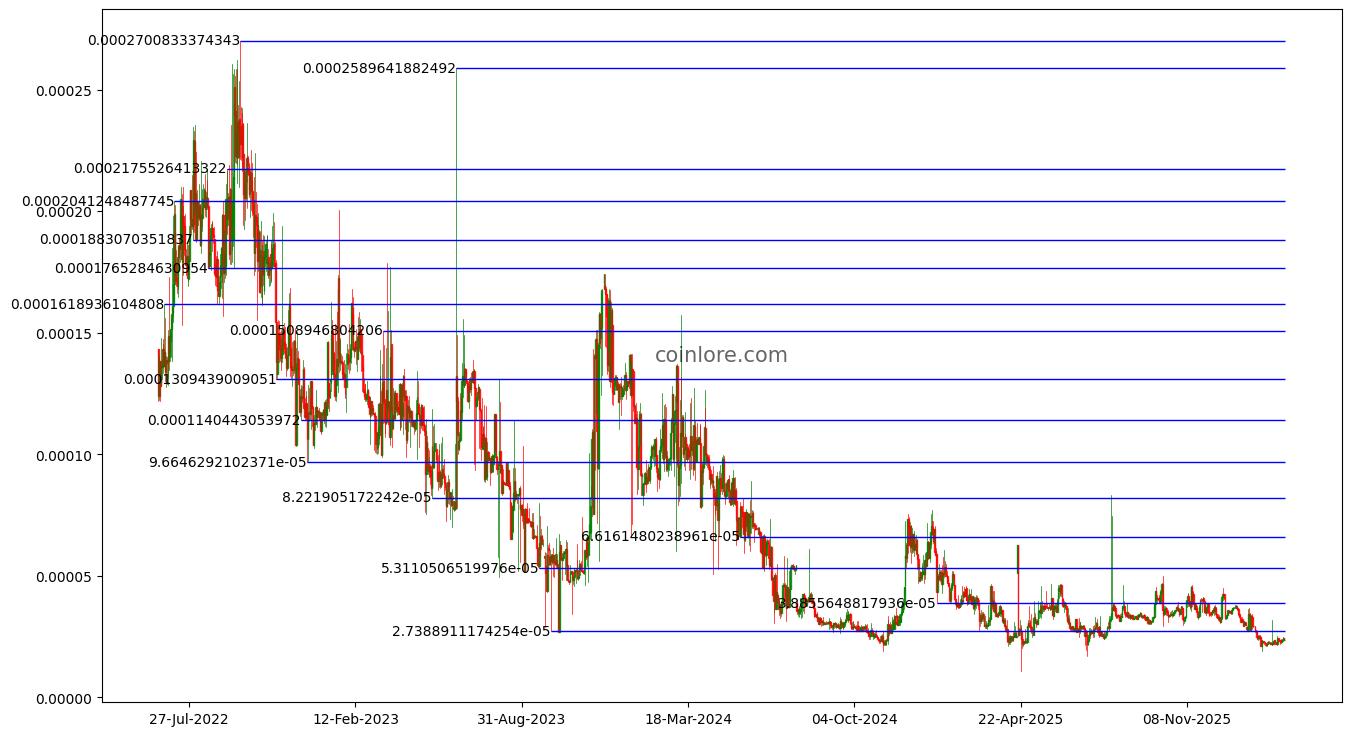 Niveles de soporte y de resistencia de BitcoinZ