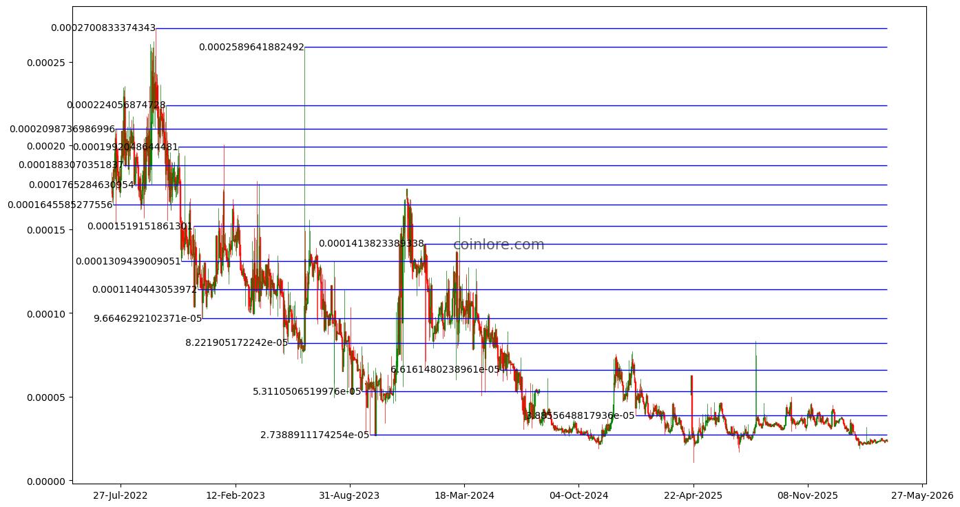 BitcoinZ уровни поддержки и сопротивления