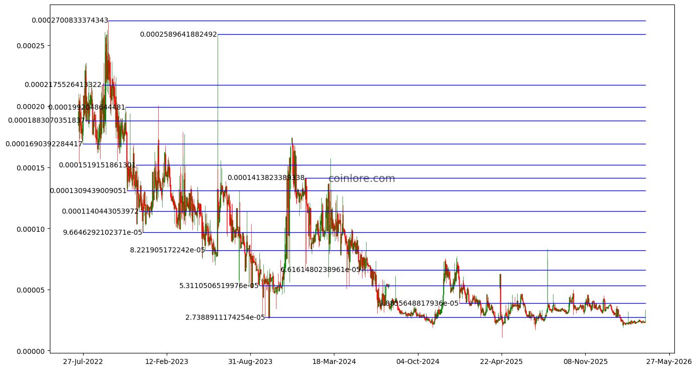 BitcoinZ уровни поддержки и сопротивления