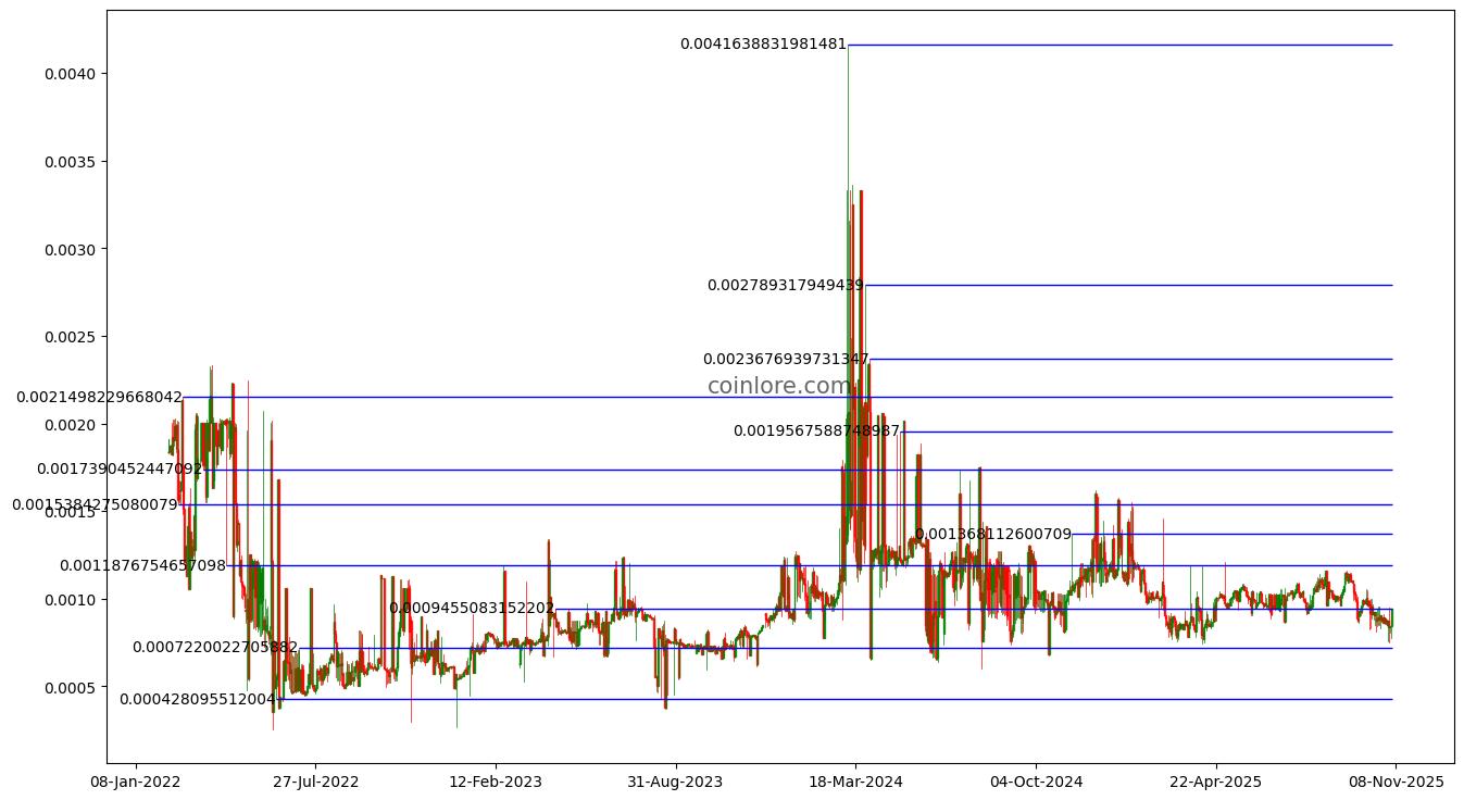 Bitcomo Support and resistance levels
