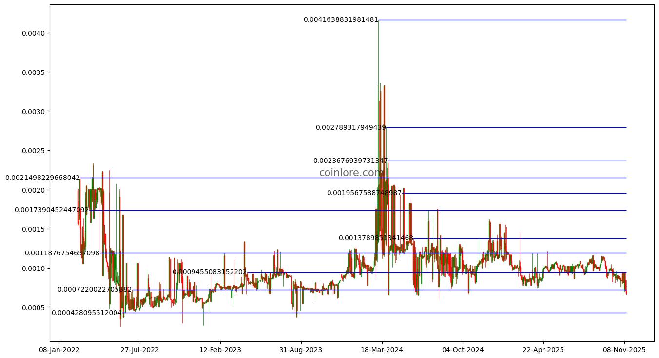 Bitcomo Support and resistance levels