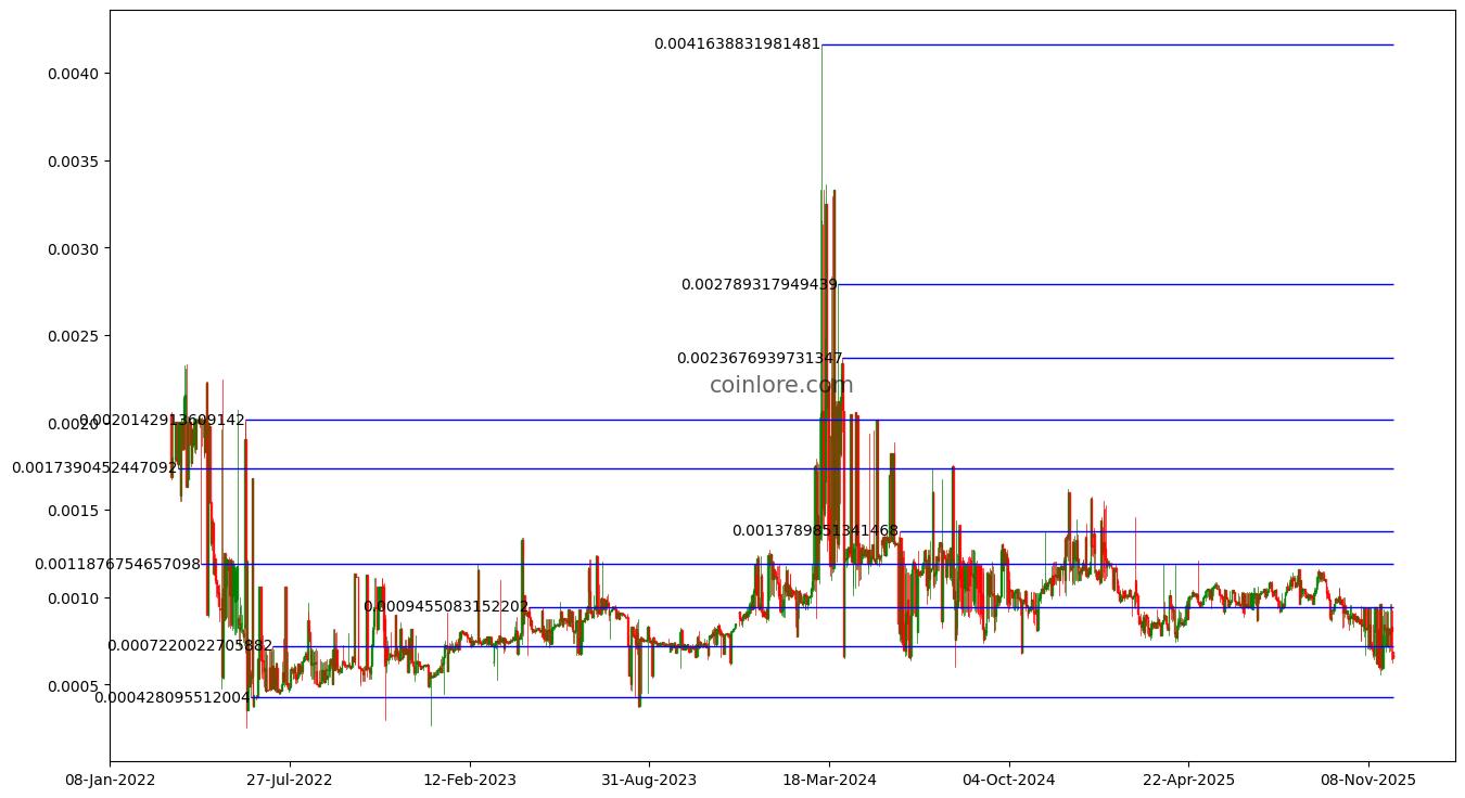 Bitcomo Support and resistance levels