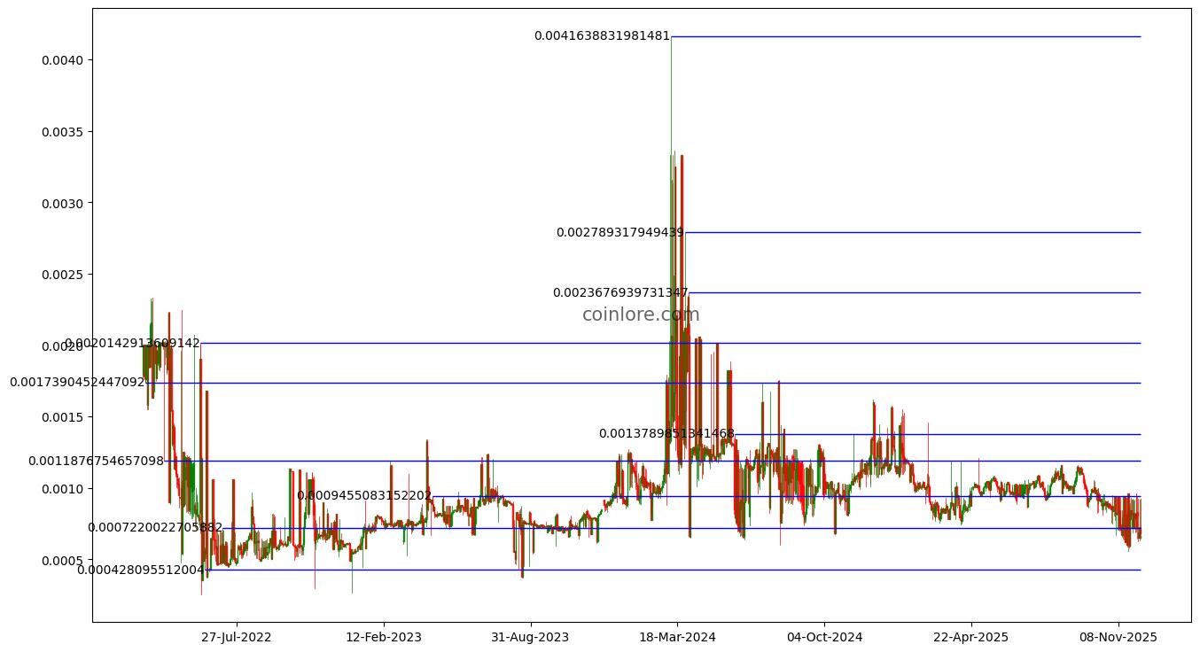 Bitcomo Support and resistance levels