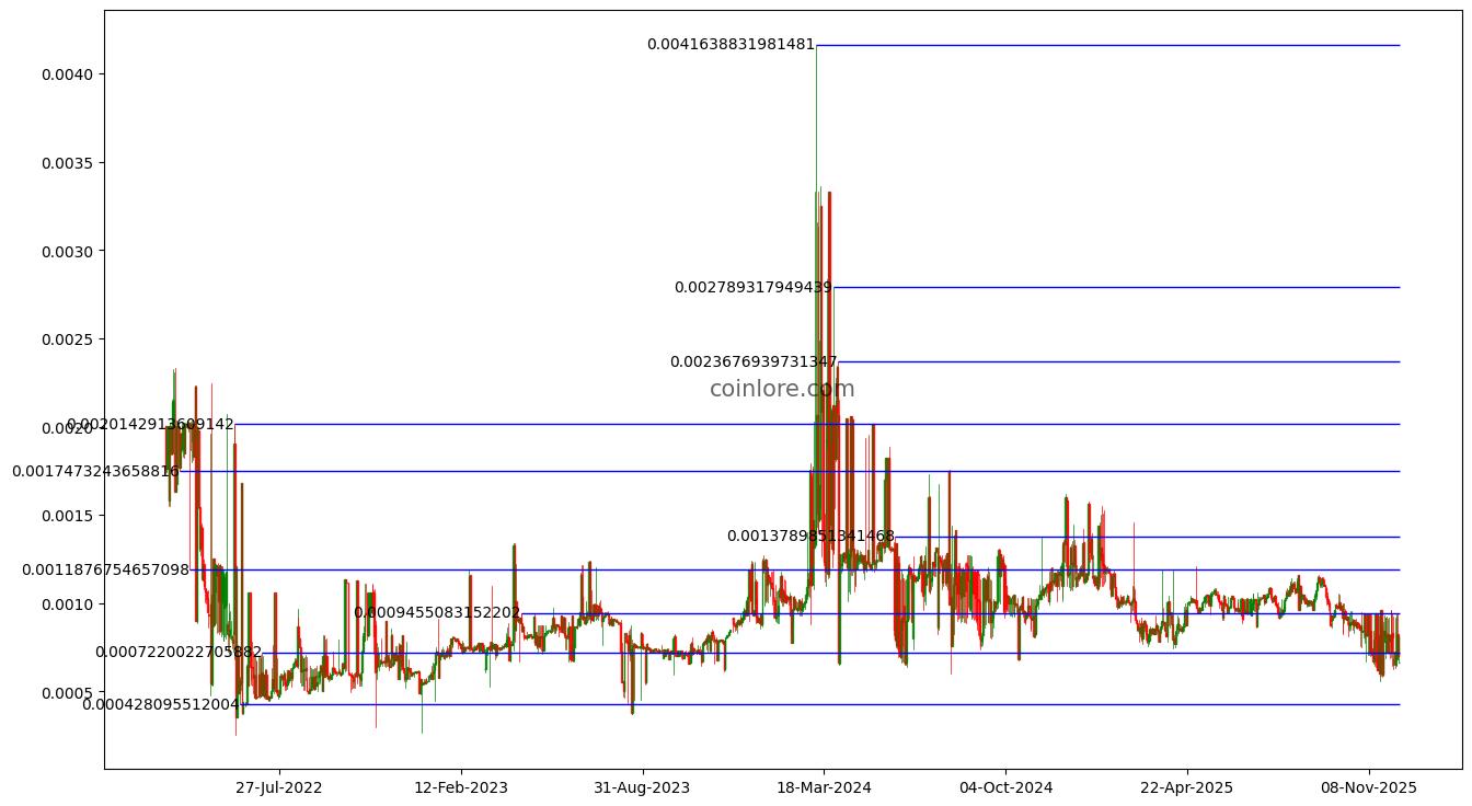 Bitcomo Support and resistance levels