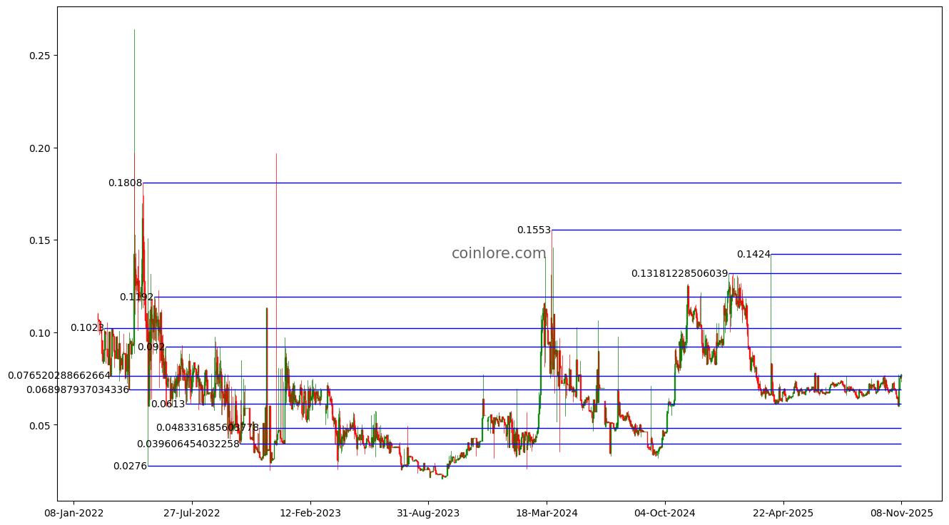BitCore Support and resistance levels