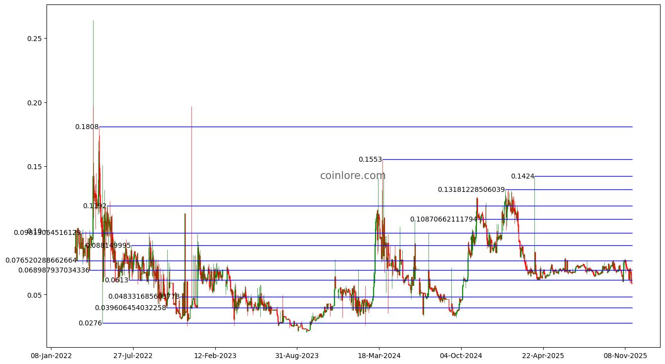 BitCore Support and resistance levels