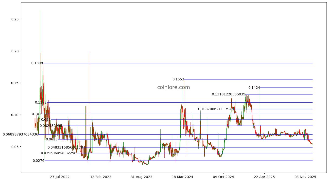 Niveles de soporte y de resistencia de BitCore