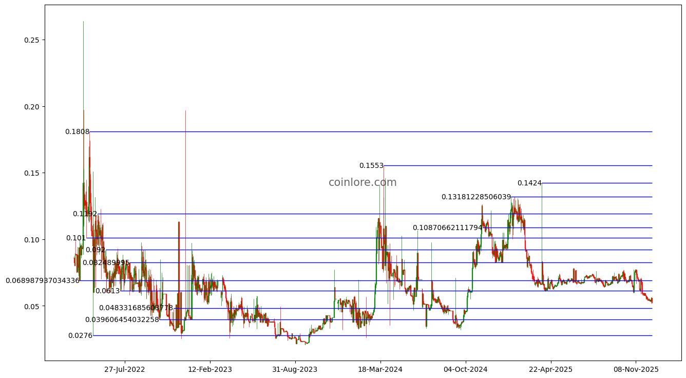 BitCore уровни поддержки и сопротивления