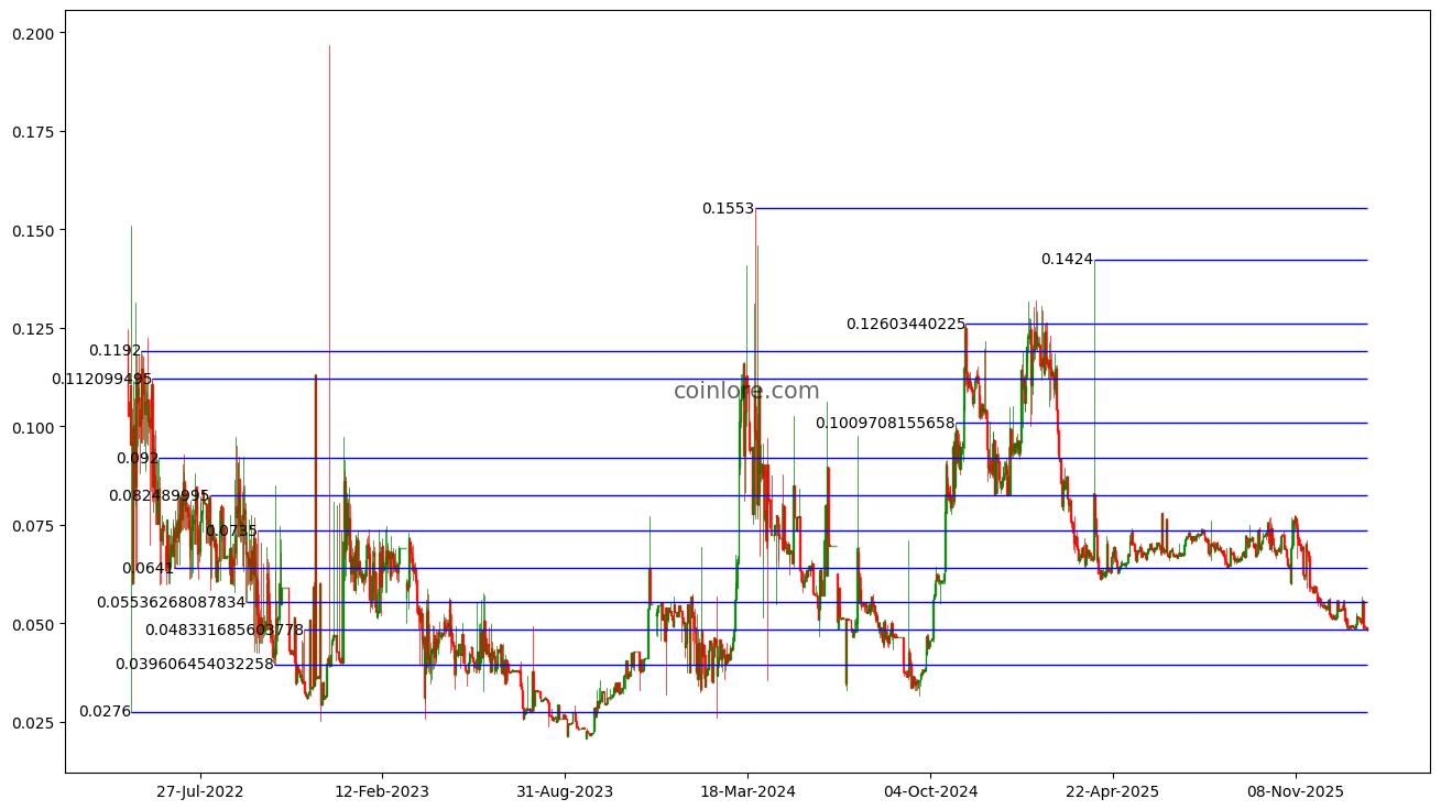 Niveles de soporte y de resistencia de BitCore