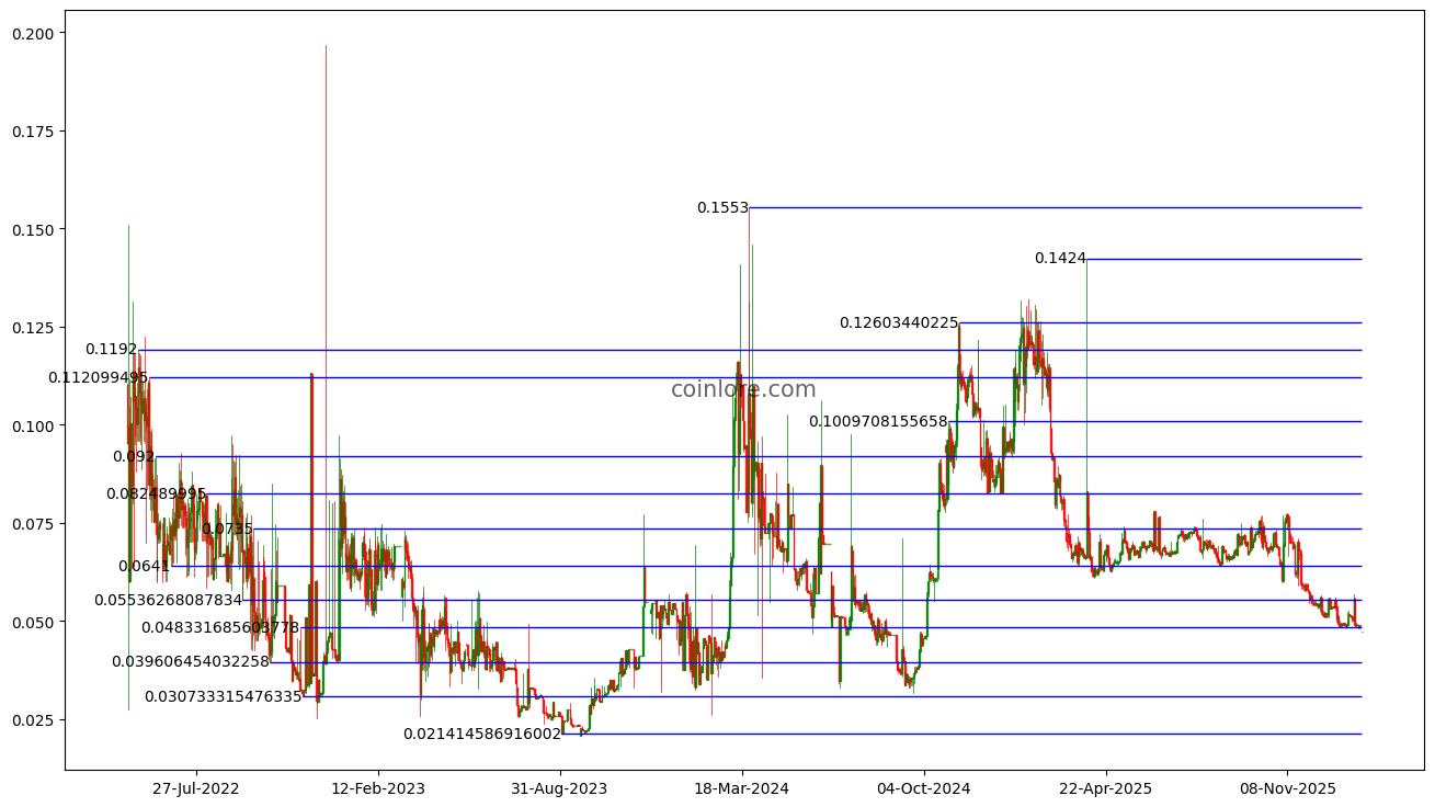 BitCore уровни поддержки и сопротивления