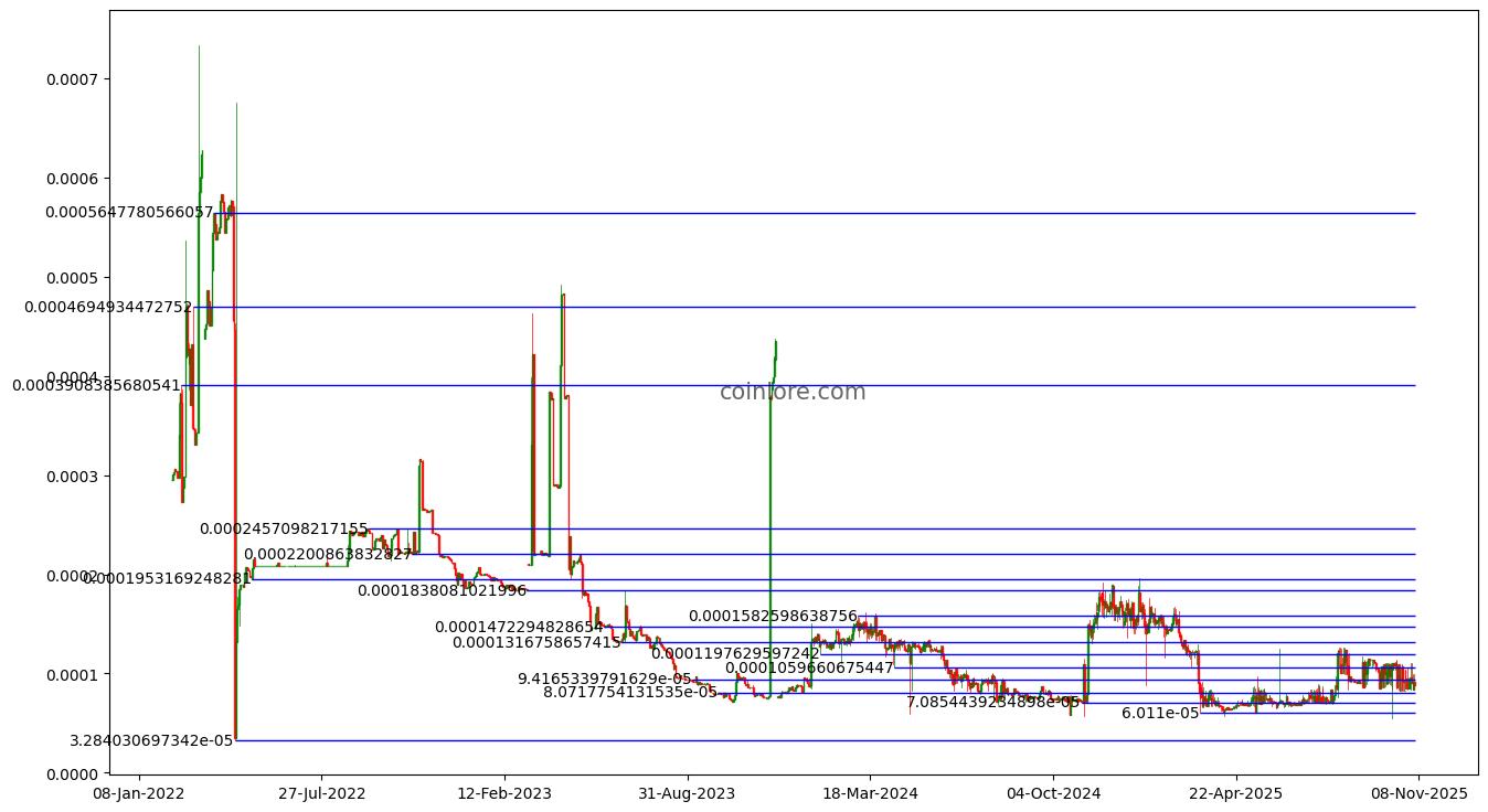 Bitcurrency Support and resistance levels